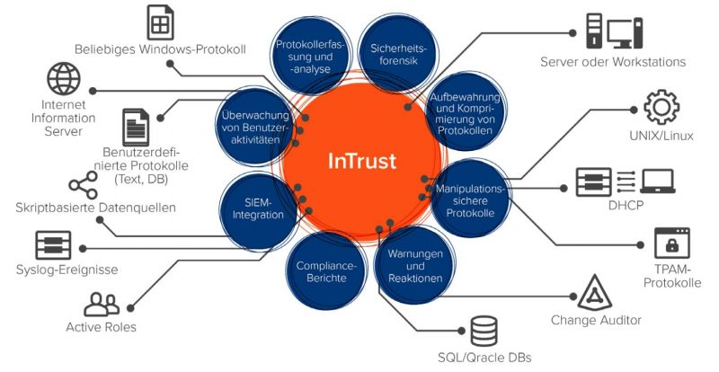 Quest Intrust | 3e Solutions GmbH