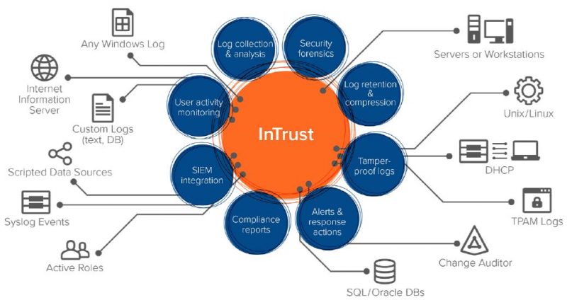 Quest Intrust | 3e Solutions GmbH